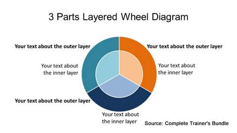 PowerPoint 3 Layered Wheel Diagram – PrezoTraining